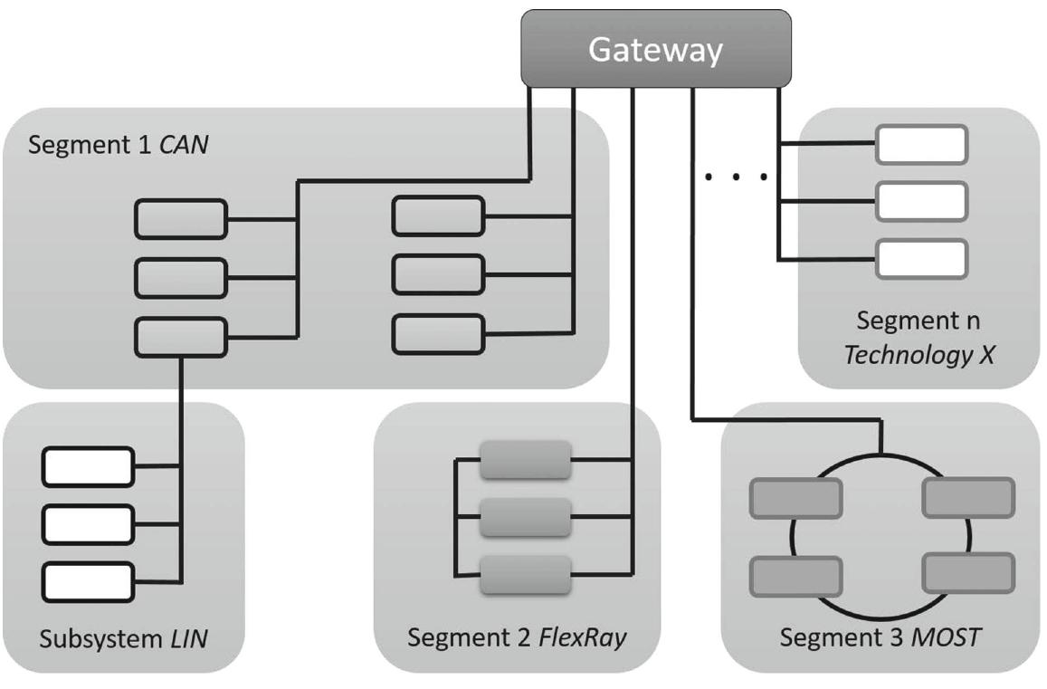 Typical vehicular network architecture the different areas