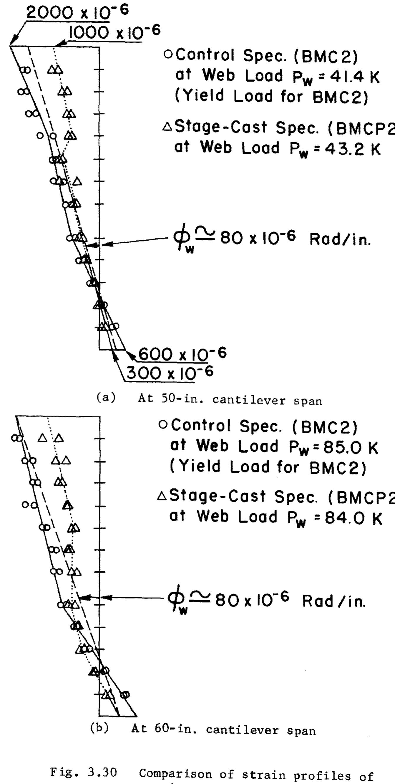 Figure 42 - STRENGTH AND BEHAVIOR OF STAGE-CAST INVERTED