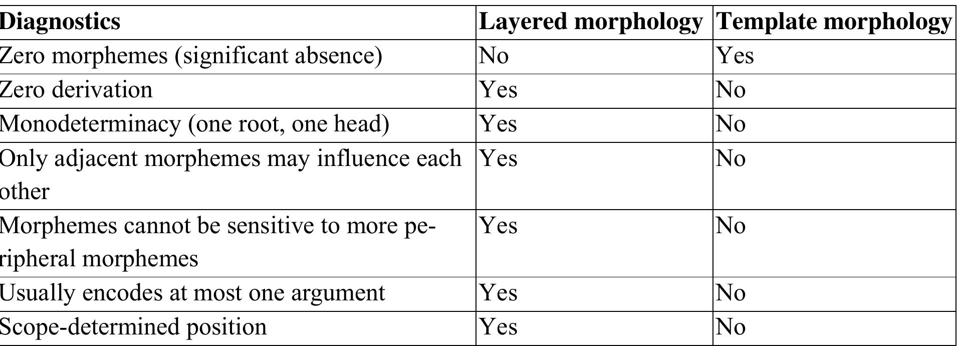 Both layered morphology and template morphology are