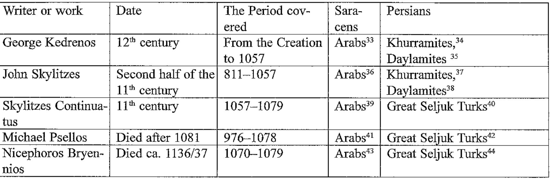 Byzantine historical works covering the eleventh and the