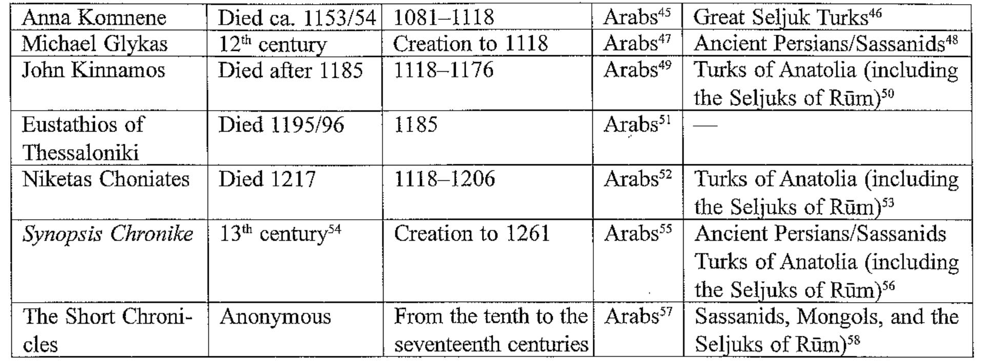 Table 3 - Defining the 'Turk': Mechanisms of establishing