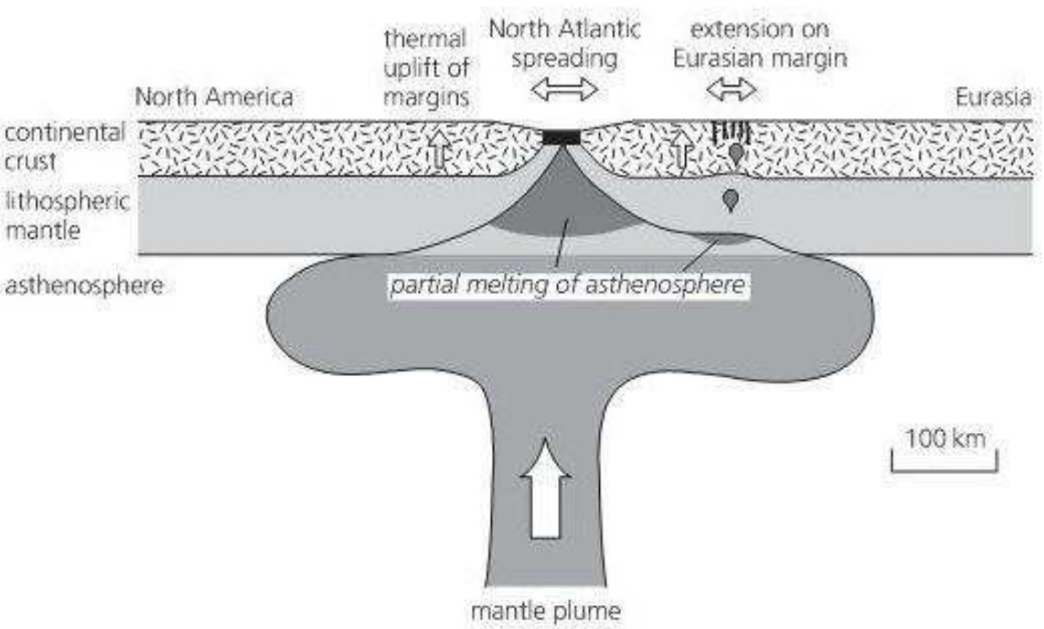 6. a diagram showing the development of the mantle plume in