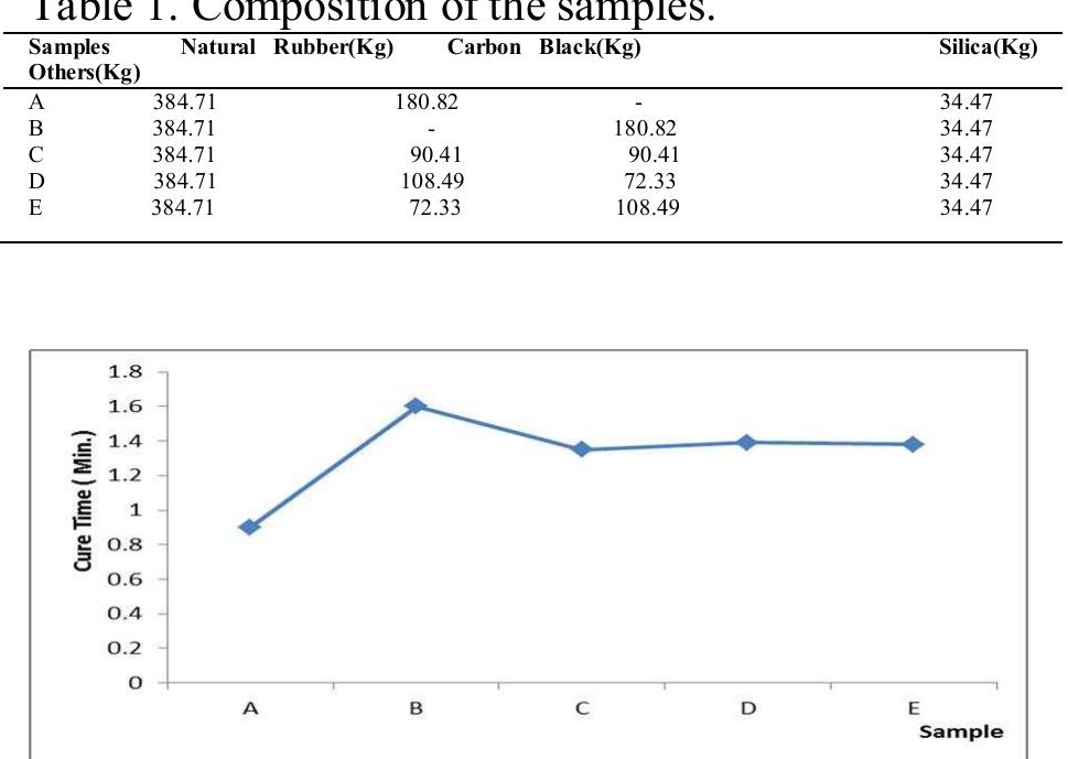 Curing time for the different batches of the samples