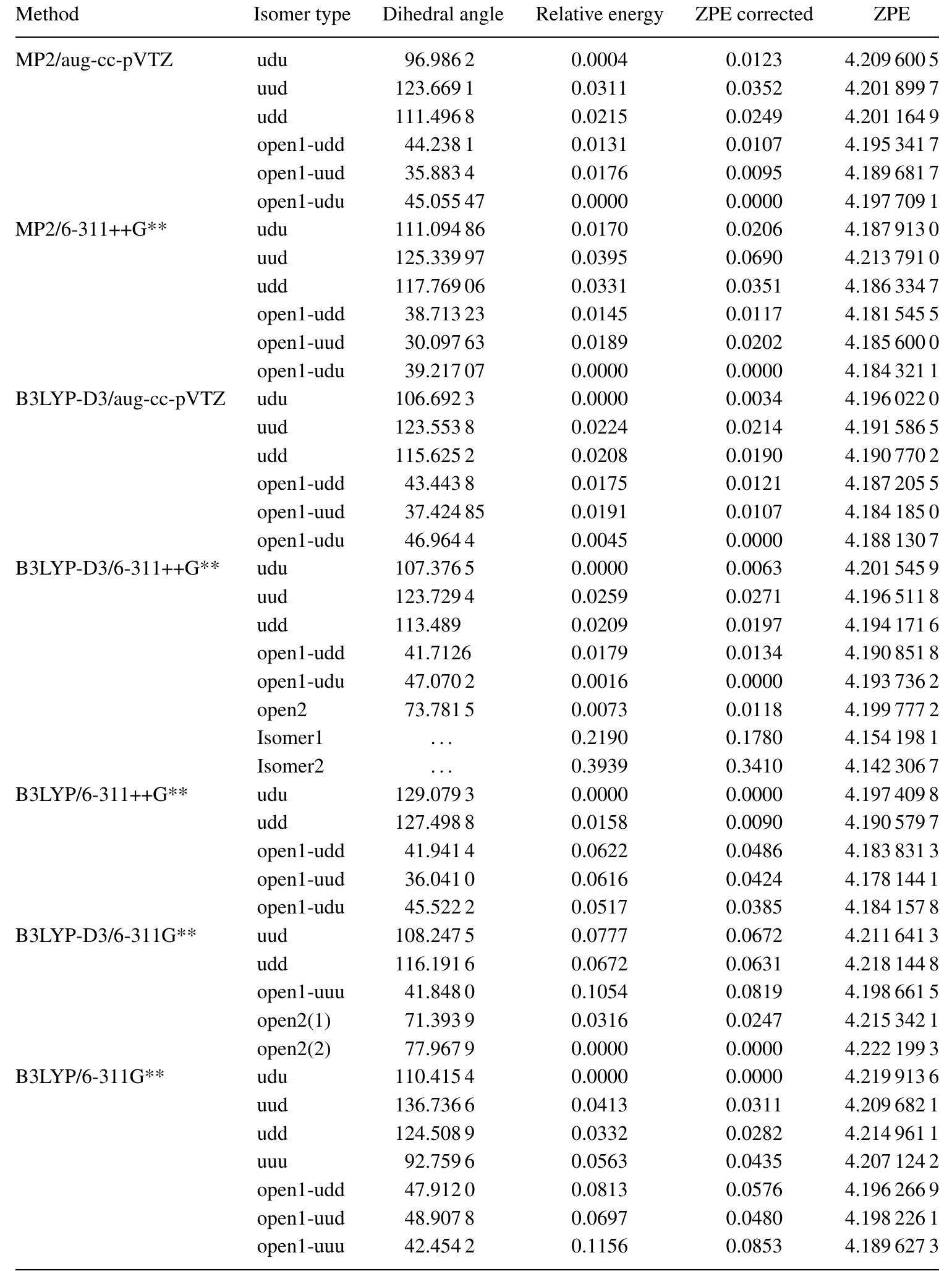 I. phenol-(h20) isomers from various theory levels, their