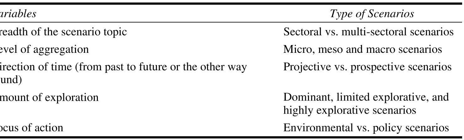 Ble 1 different types of scenario thinking acc. to variables