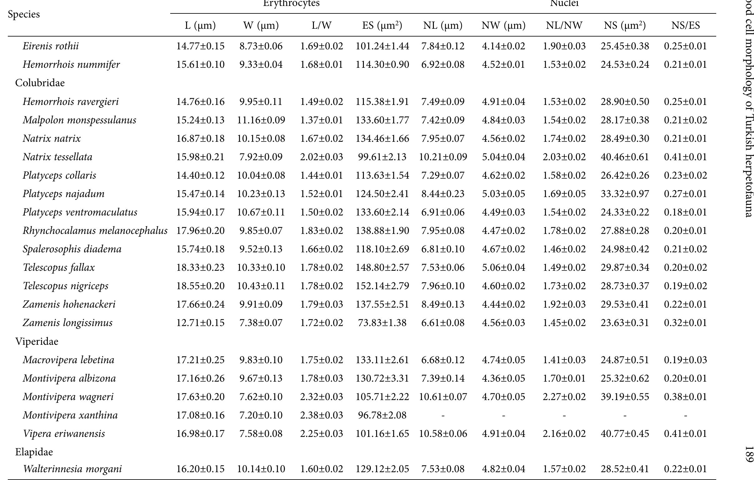 Table 8 - Morphology of peripheral blood cells from various