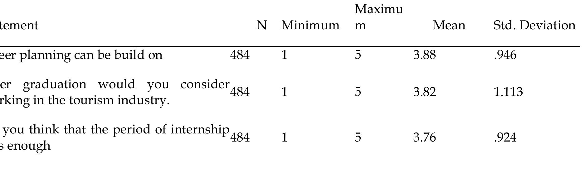 Most frequently faced challenges by interns