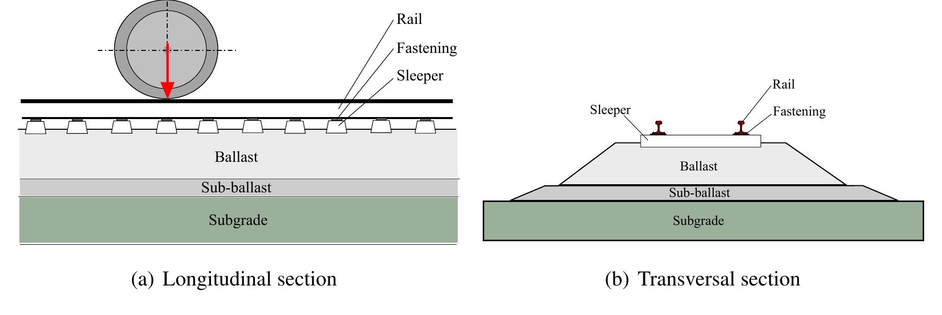 In 2d, the track is modeled by beam, truss and 2d continuum