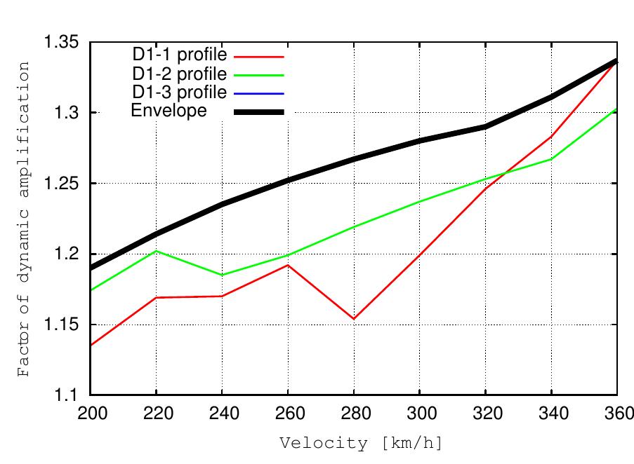 Envelope of dynamic amplification of contact force k.