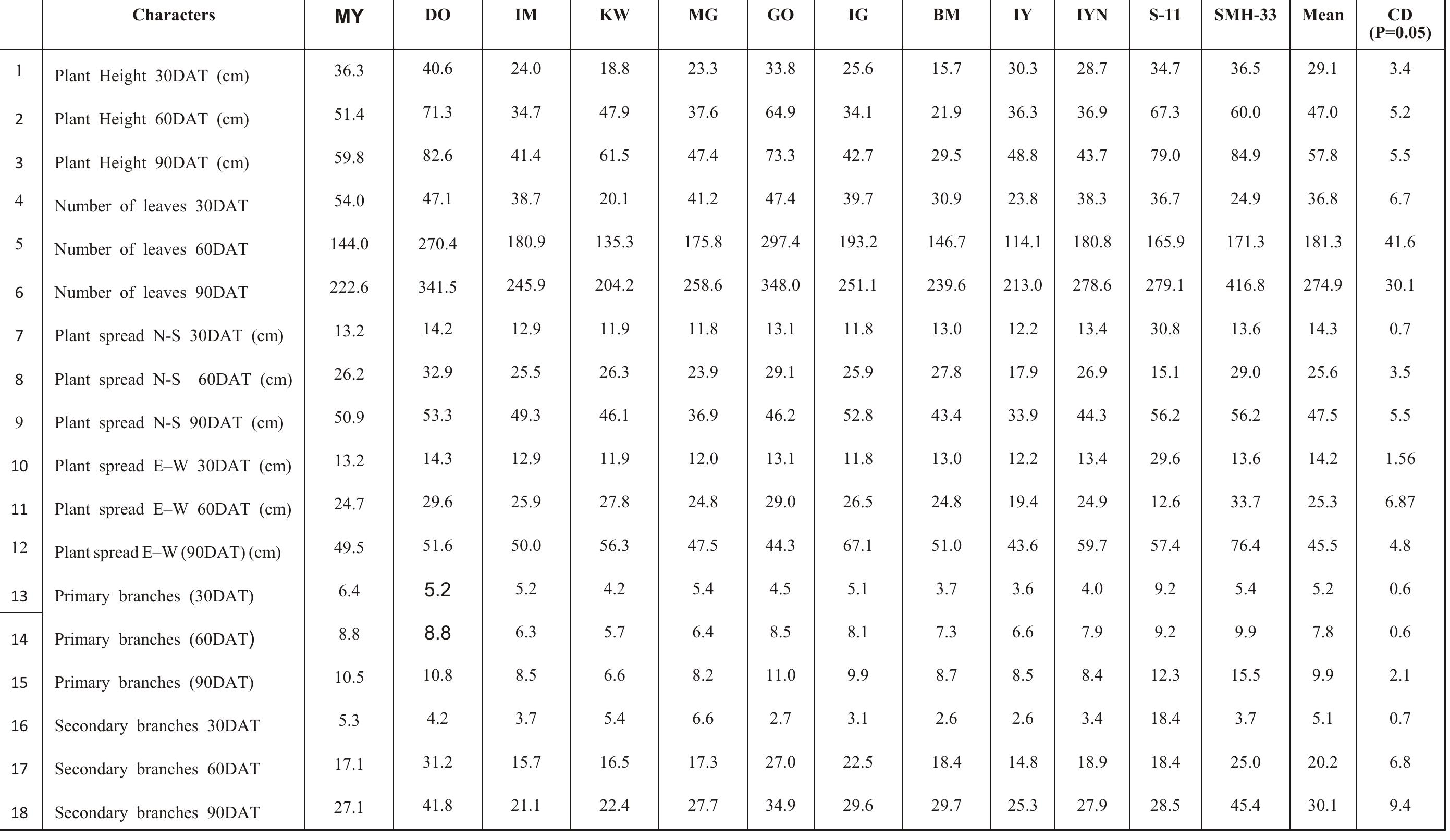 My — majestic yellow , do — double orange, im — inca mix, kw