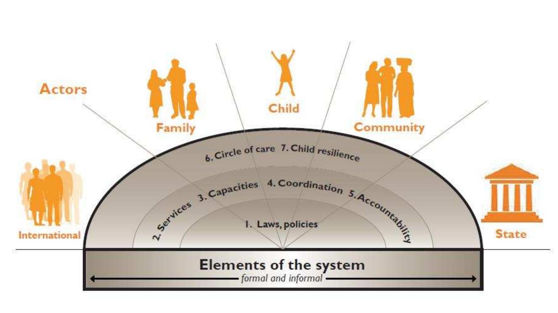 The seven elements and five main types of actors in ensuring