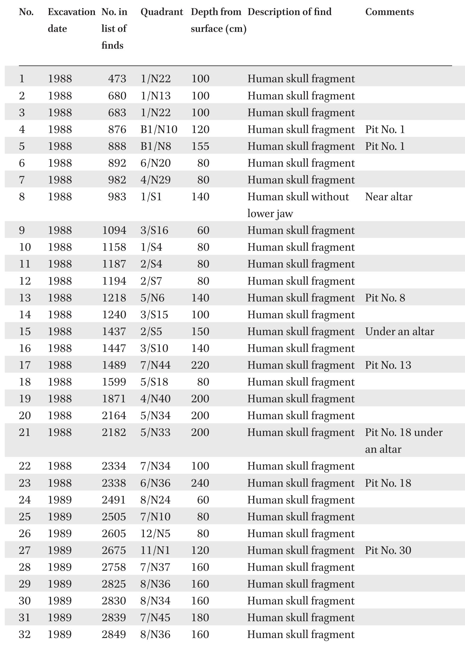 Table 1 - On Manifestations of the Cult of Human Skulls in