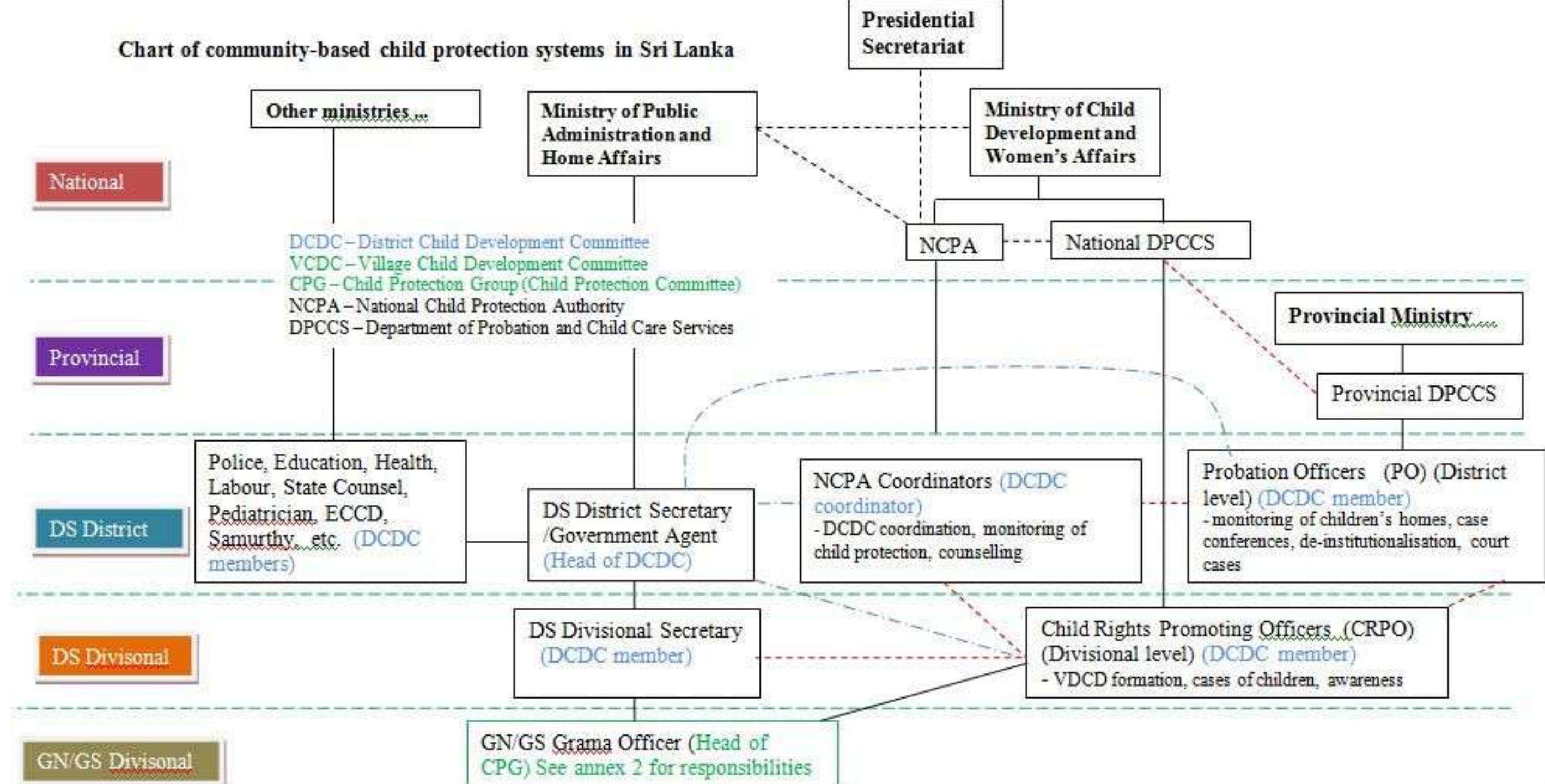Figure 3 - A Capacity Assessment of Village Child Rights