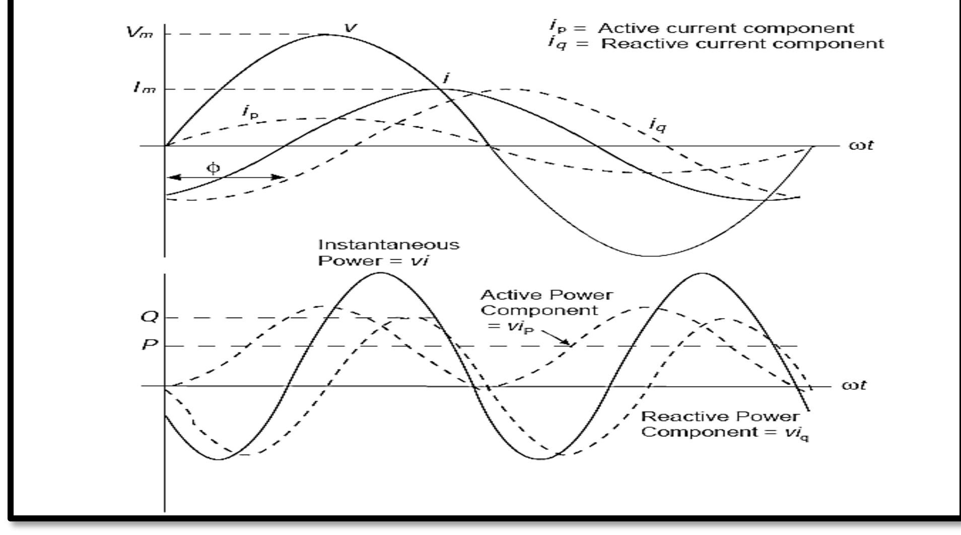1.3.1 different sources of reactive power: reactive power