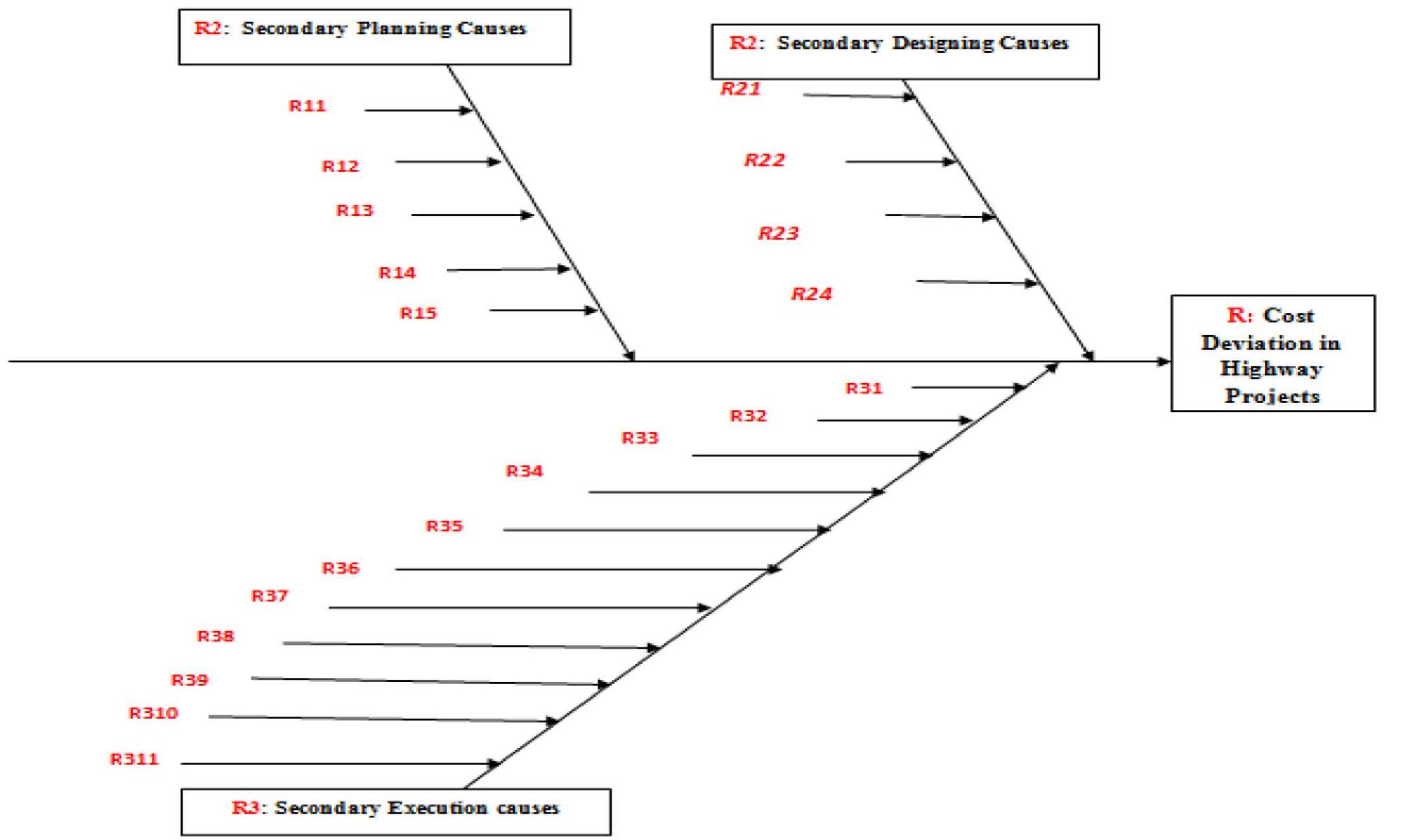 Fishbone diagram for cost deviation causes in highway