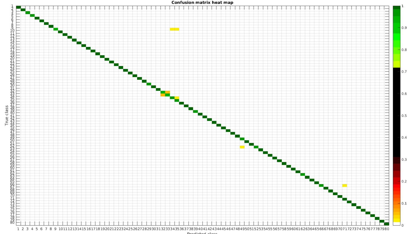 Confusion matrix heat map for the original dataset with 1000