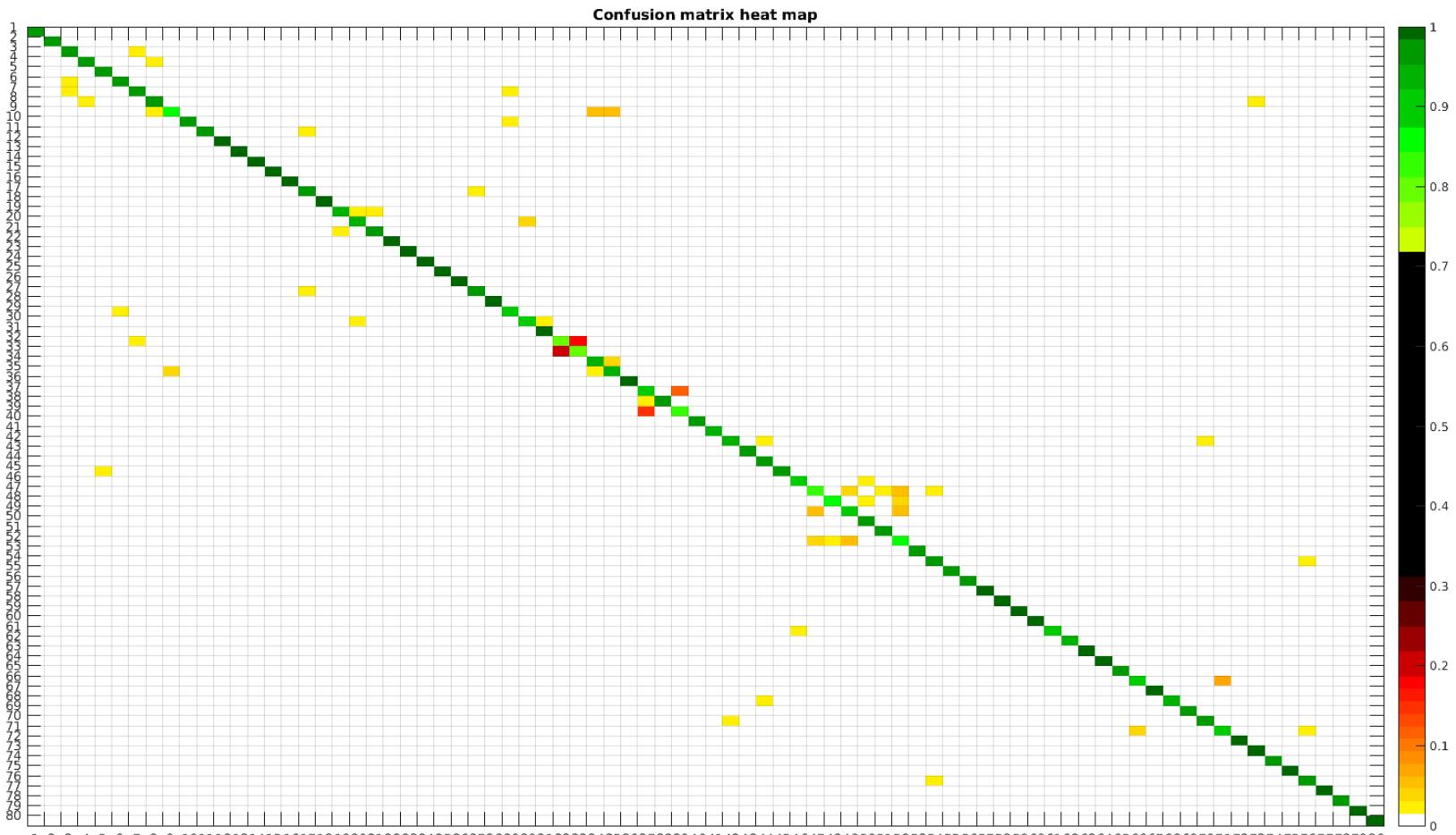 Confusion matrix heat map for the segmented dataset with 300