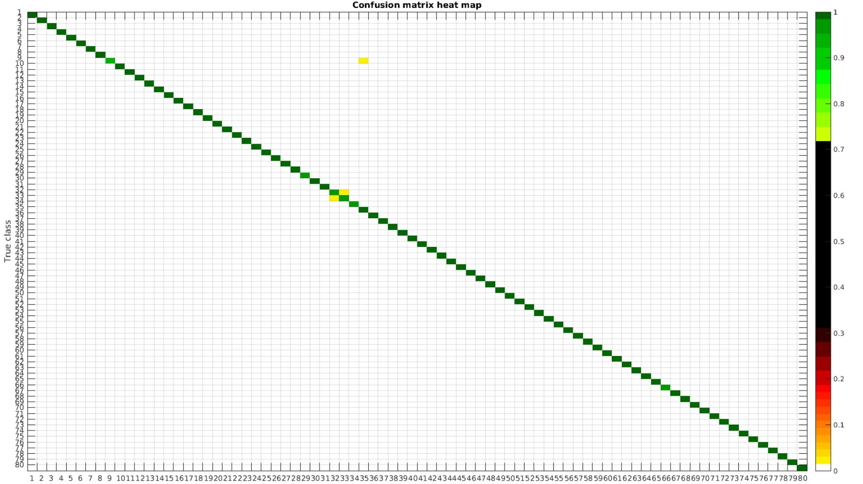 Confusion matrix heat map for the merged dataset with 2000