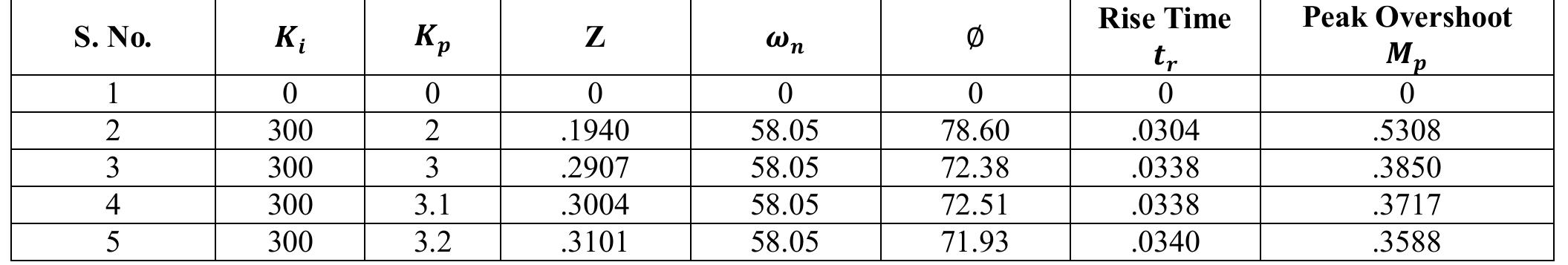 A. proportional integral controller design: the model of pi