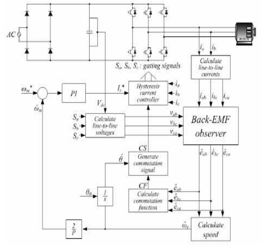 C Digital Control Of Bldc Motor Drive The Drive Consists