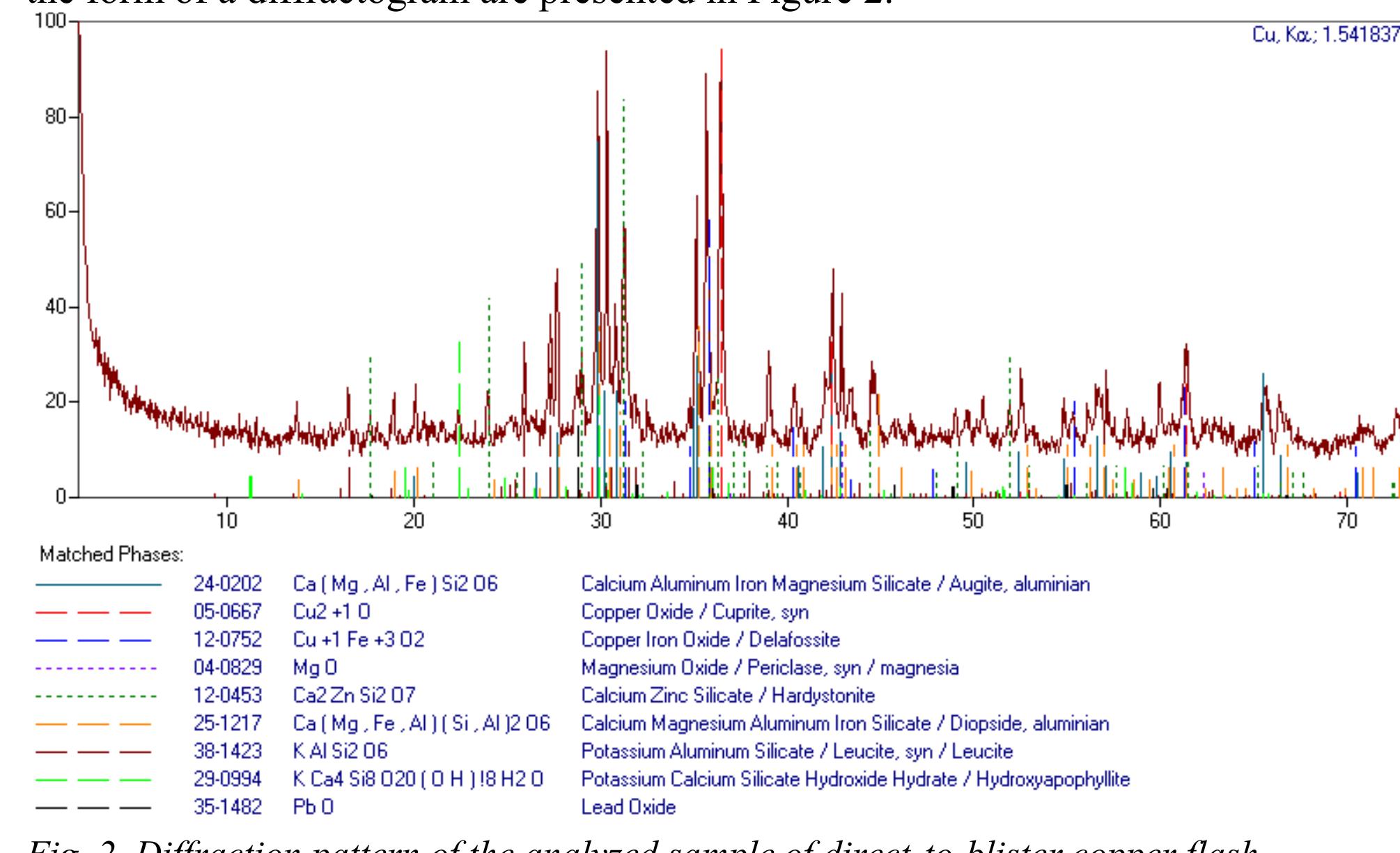 Another test that was performed on the slag sample was the