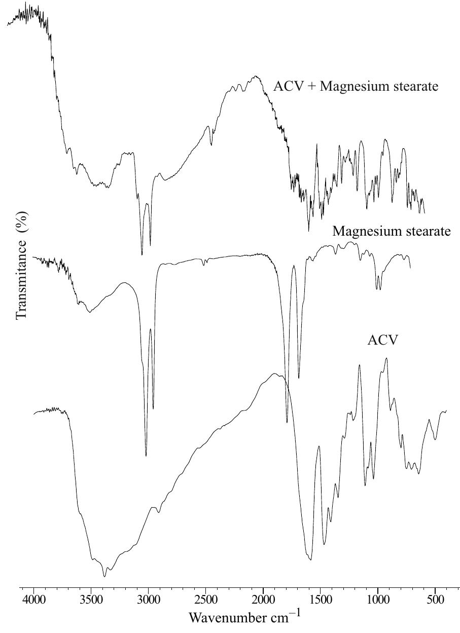 Ft-ir spectra of acv, magnesium stearate, and 1:1 blends as