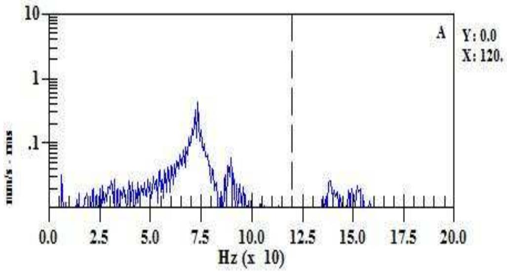 Motor #2. a resonance (bump) test was performed on the motor