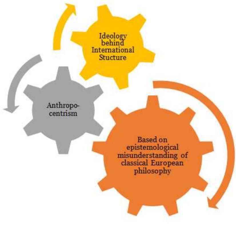 Figure 7 - Critical Analysis on Barry Buzan's Interpretation