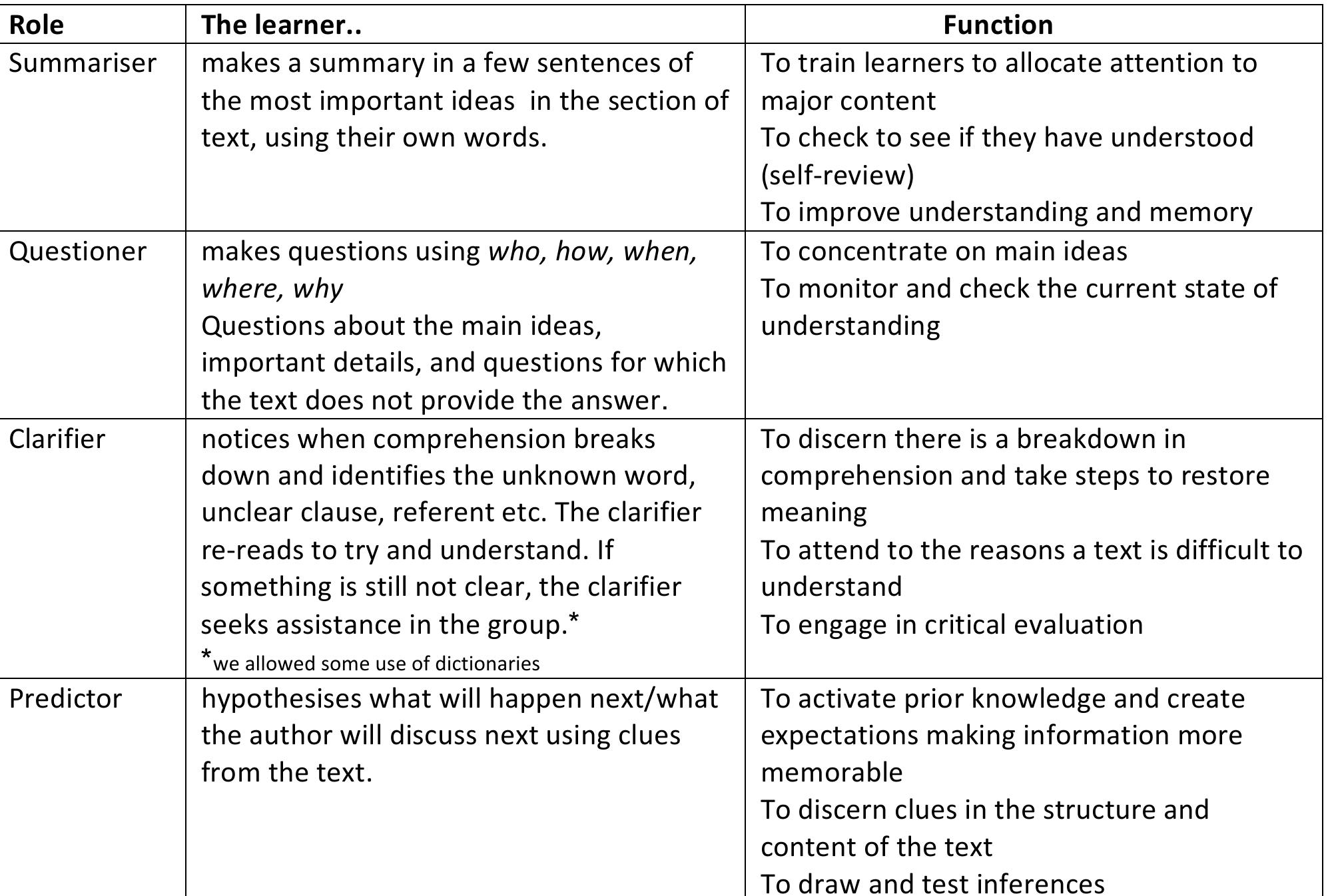 The roles and functions of reciprocal teaching as