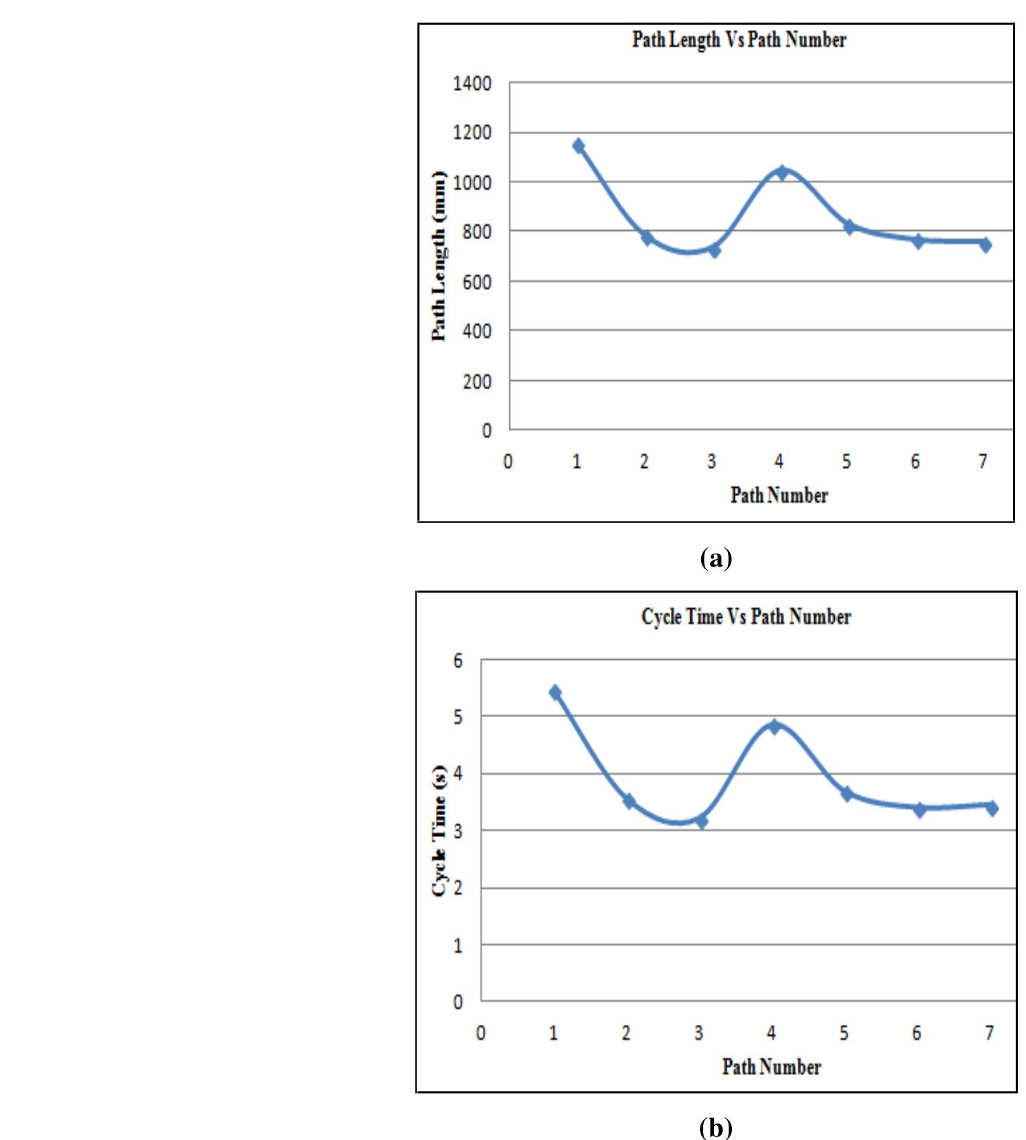 Cycle time optimized path planning for industrial robot
