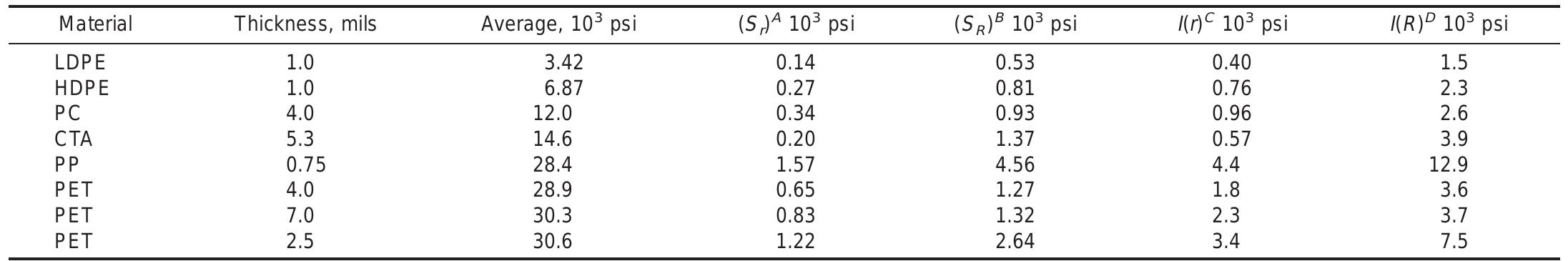(PDF) Standard Test Method for Tensile Properties of Thin Plastic ...