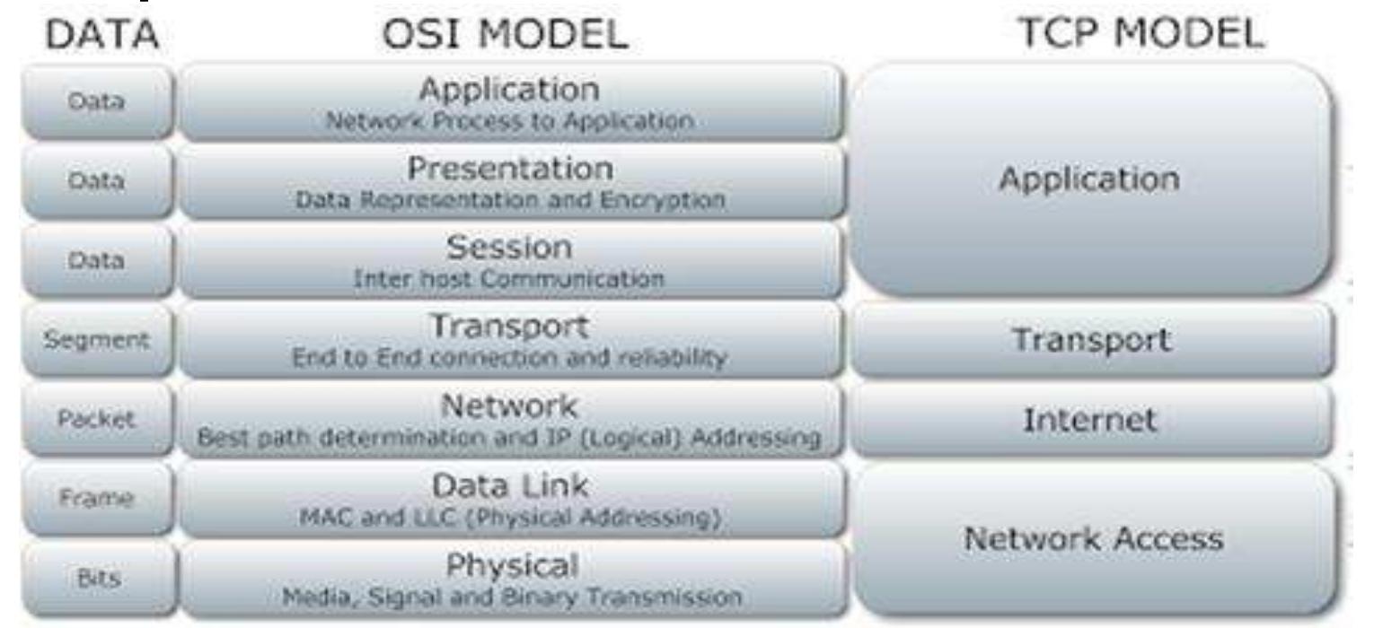 4: comparison between the osi model and the tc p model [12]