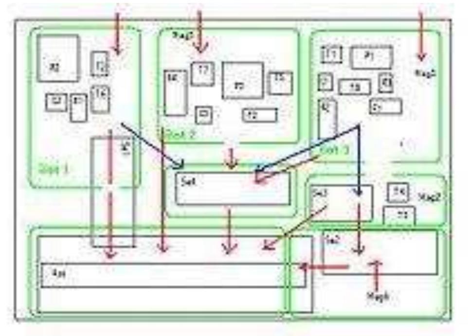 Material flow diagram between activities in a layout