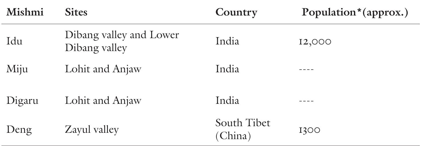(PDF) Living on the Sino-Indian Border: The Story of the Mishmis in ...