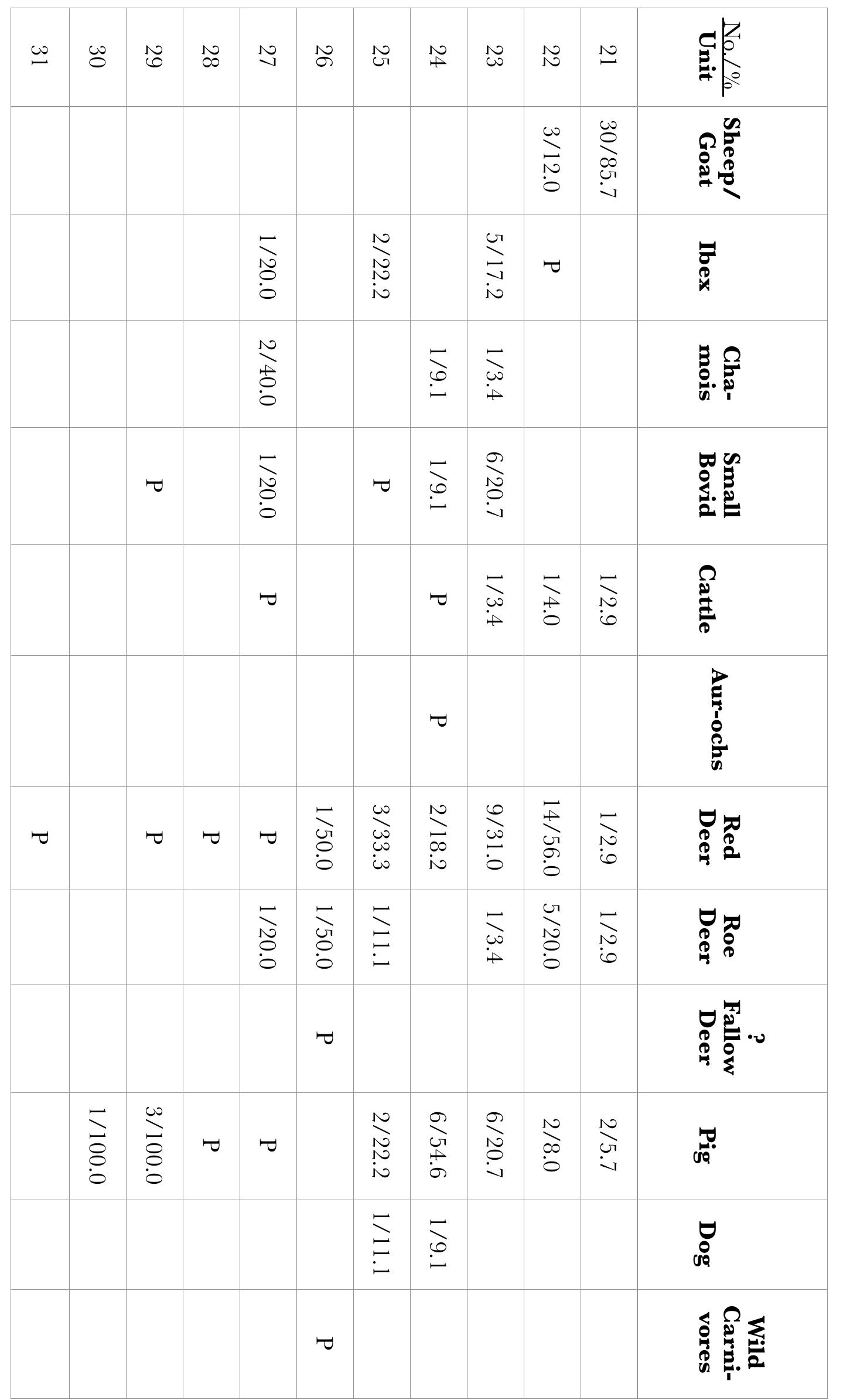 Table 3 - The Mesolithic of Konispol Cave, Albania