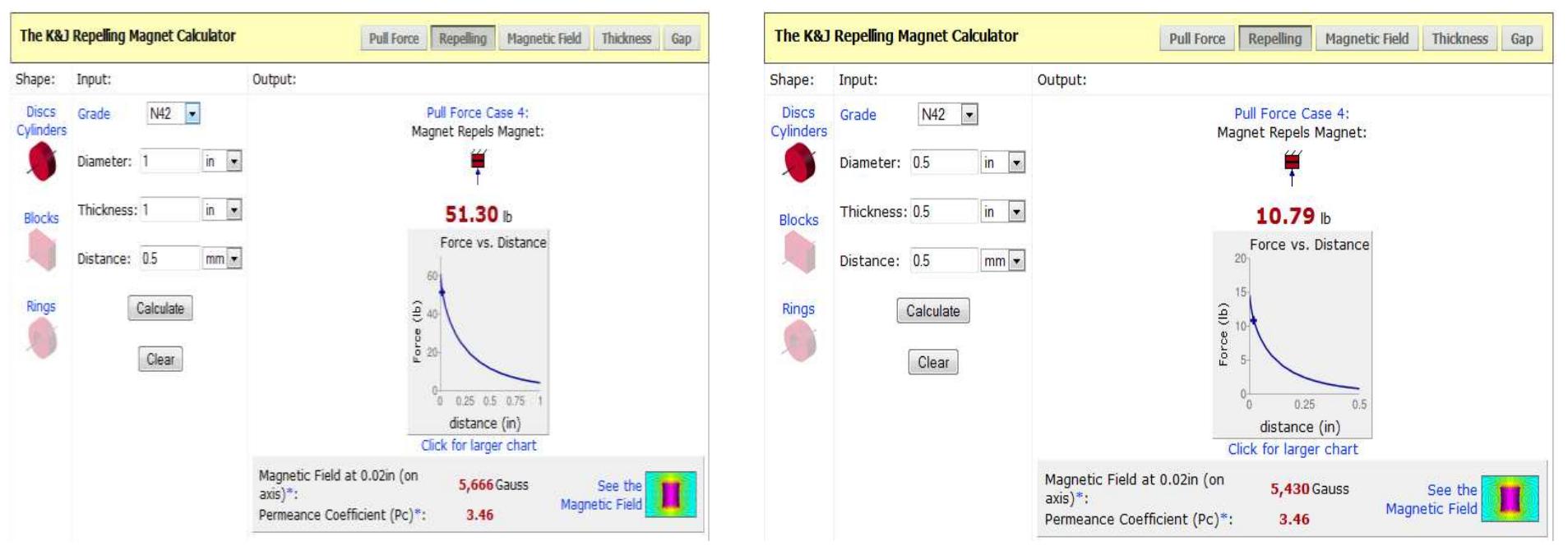 Calculated by using repelling magnet calculator, the results