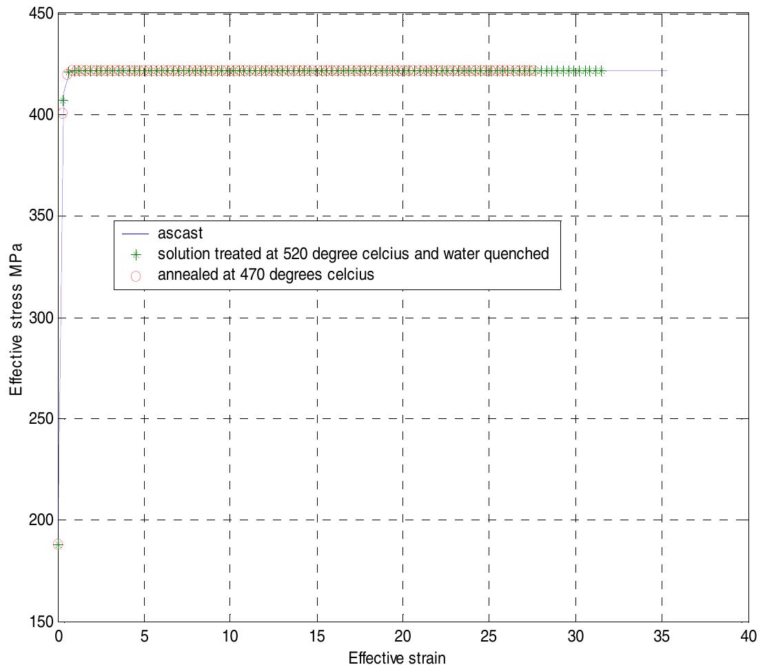 Graph of effective stress versus effective strain using voce