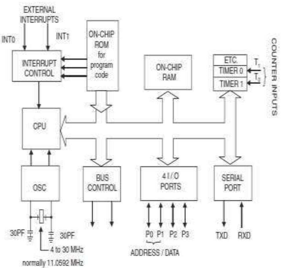 Basic architecture of microcontroller 8051