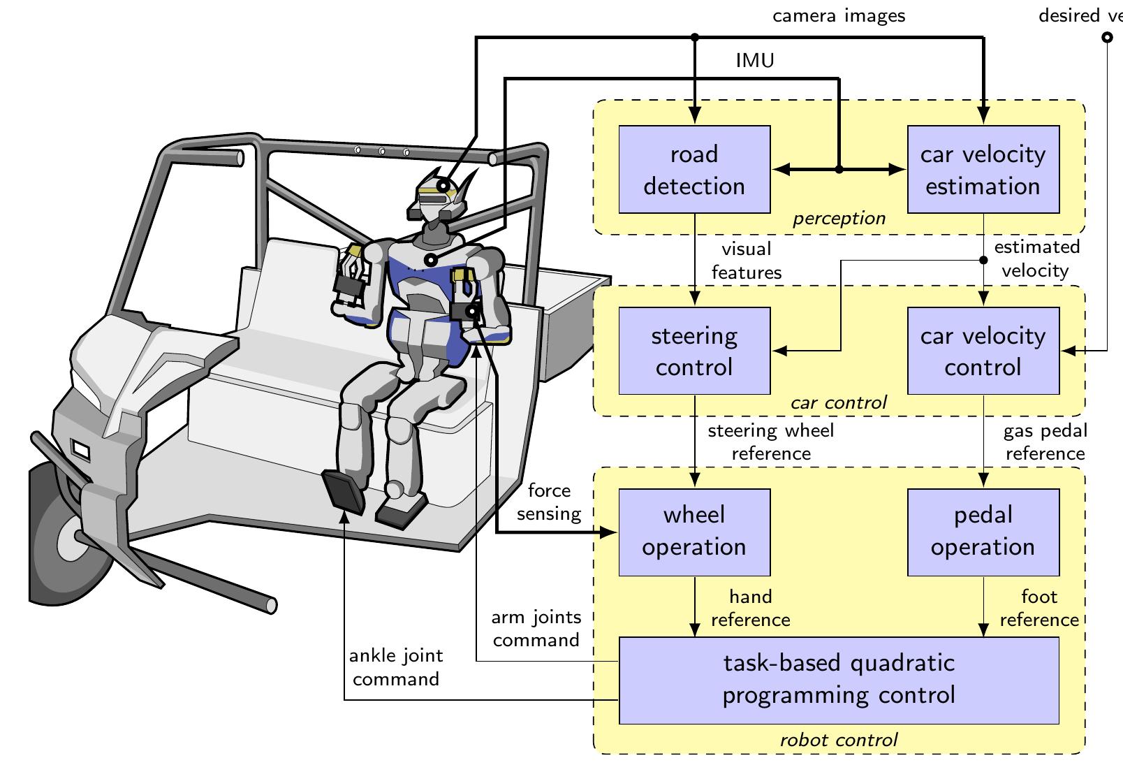 Figure 1 - from Autonomous car driving by a humanoid robot
