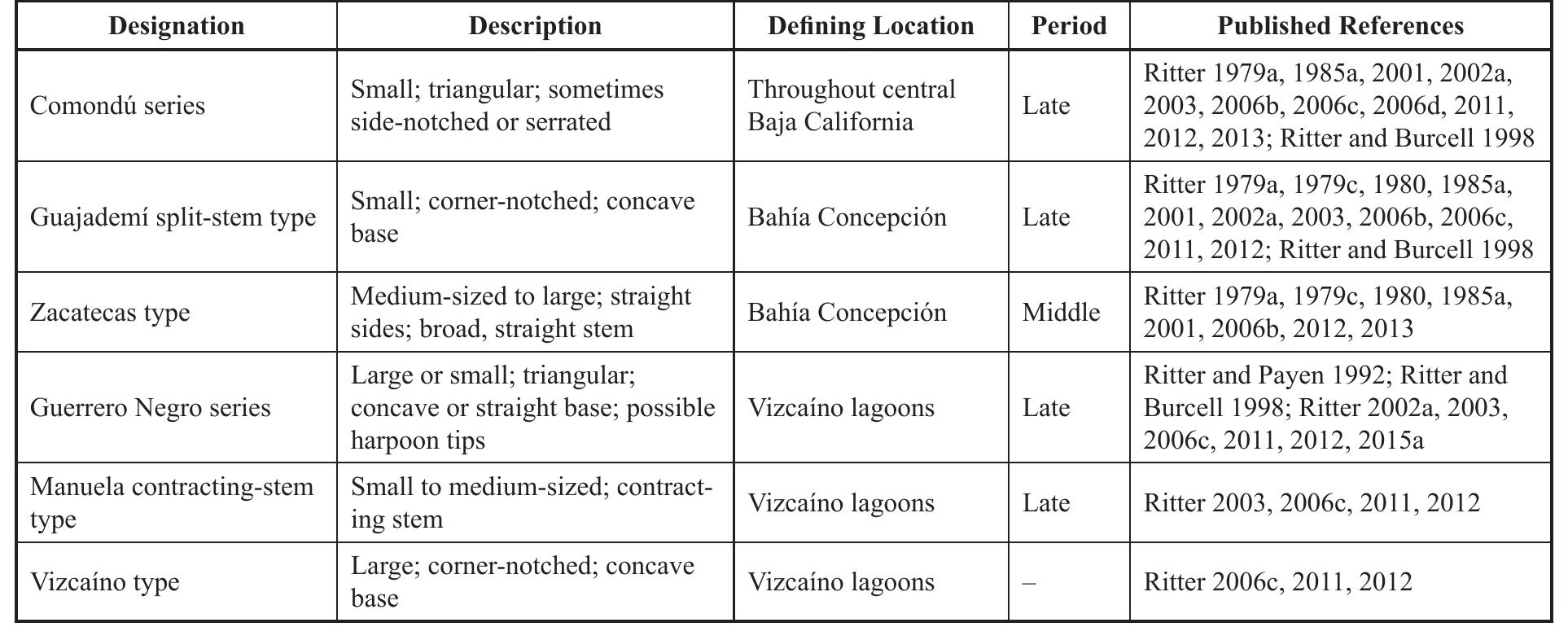 Baja california projectile point series and types proposed