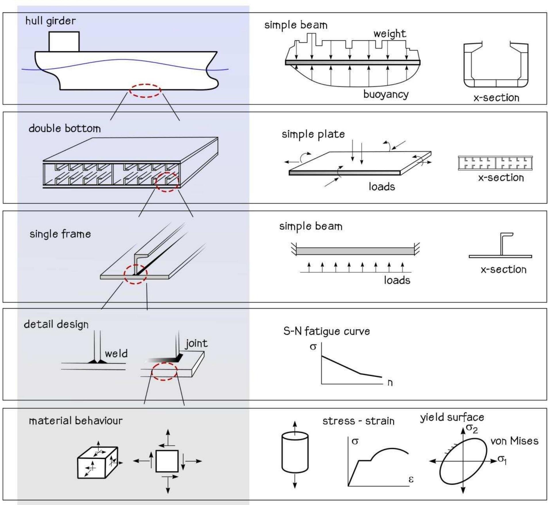 (PDF) Ship Structures I - Lecture Notes