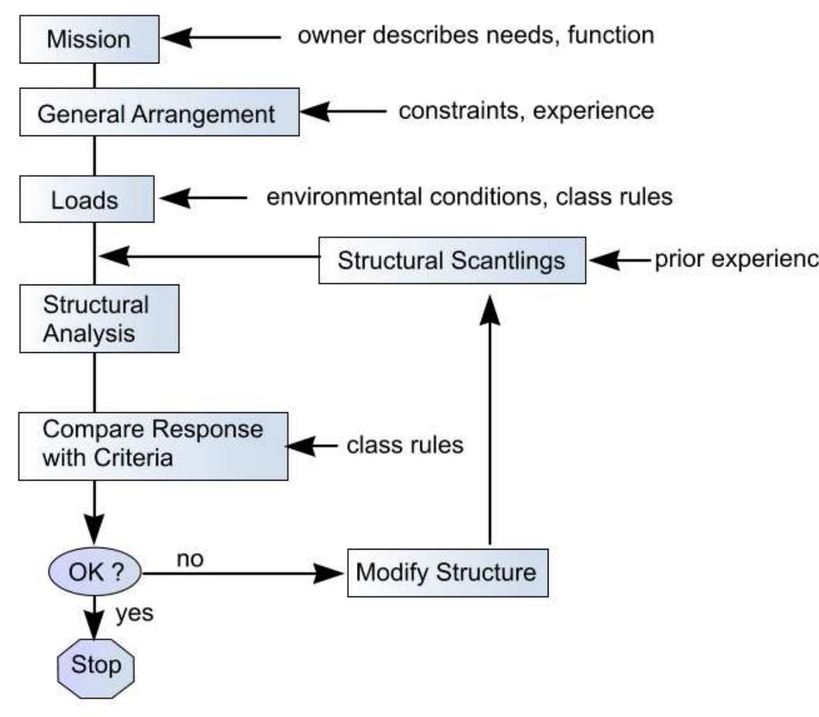 Structural Design The Process Of Ship Structural Design