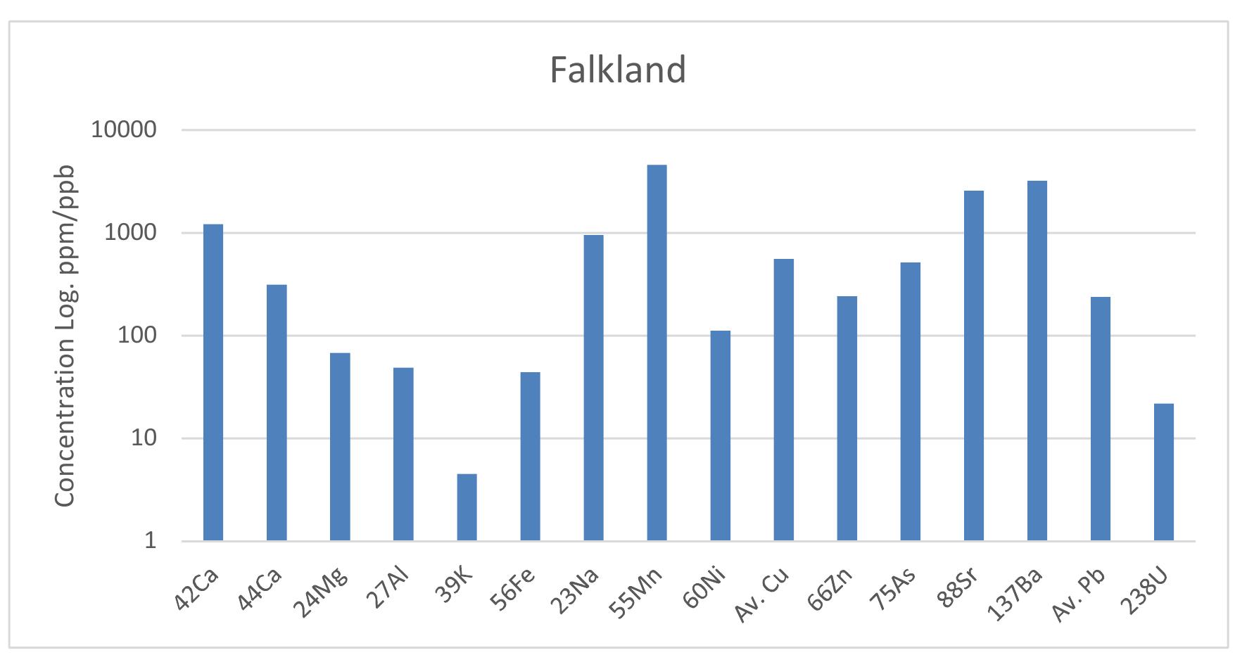 The chemistry of the binder of the mortar sample from
