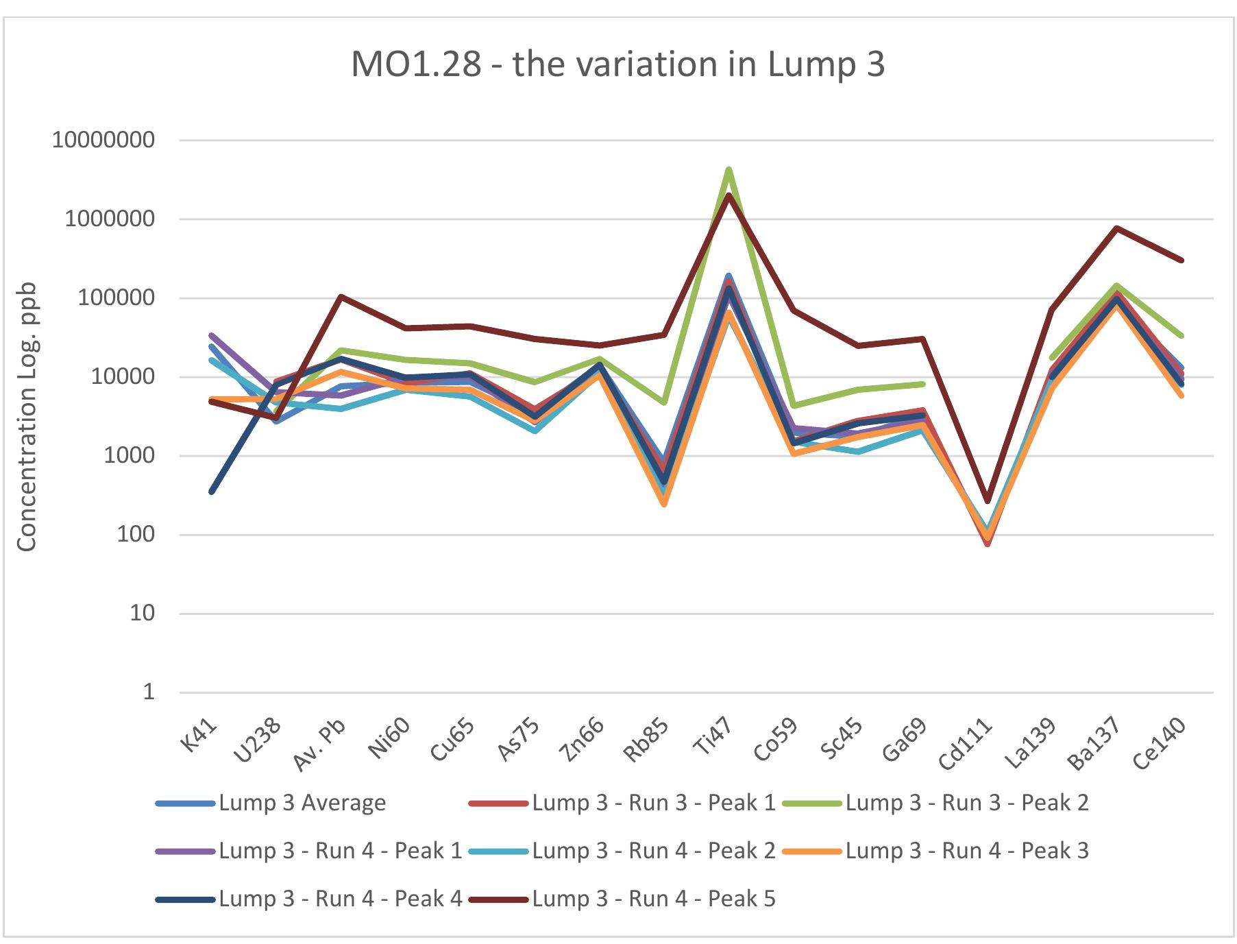 Lump 3 was the most complex lime lump analysed; 4 runs were