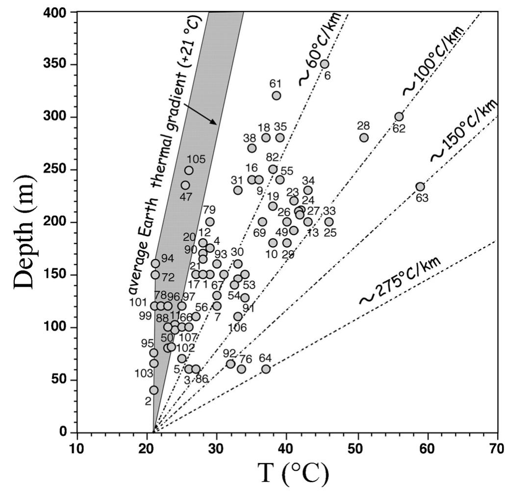 Temperature versus depth diagram of domestic wells from an