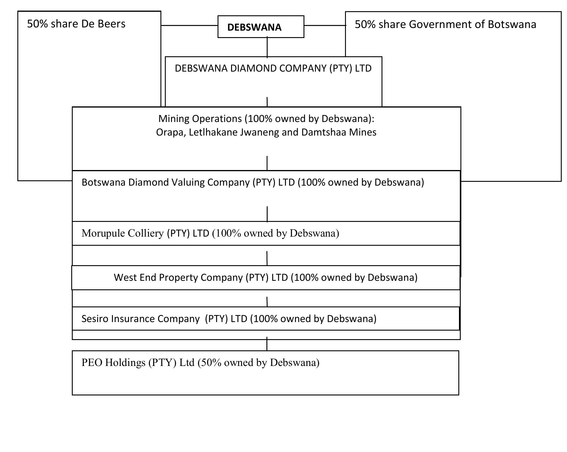 Debswana organogram between 1967 and 1973, de beers