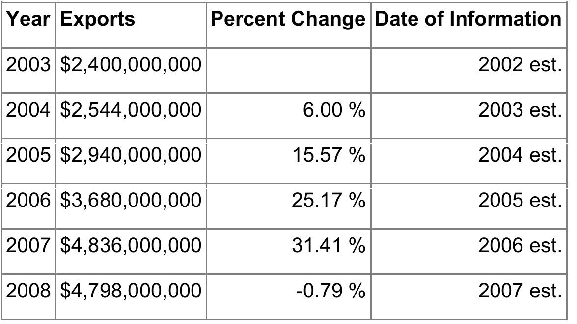 Definition: this entry provides the total us dollar amount