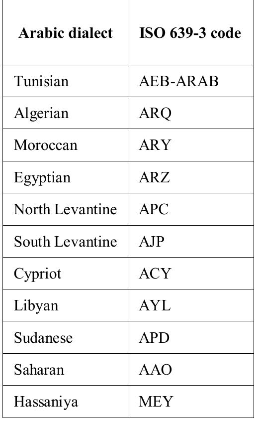 1 list of iso 639-3 codes for the arabic dialects [26]