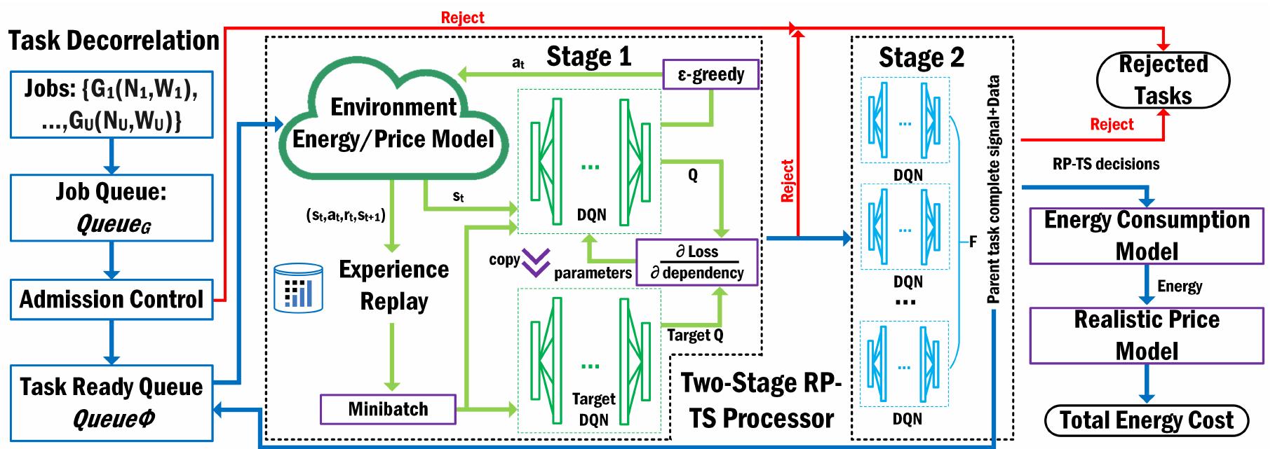 The structure of the drl-cloud framework: the details of