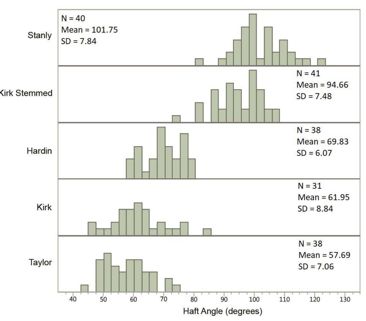 Haft angle histograms across all five early archaic hafted
